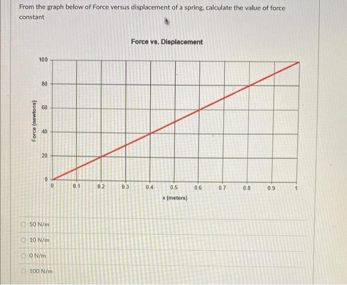 Solved From the graph below of Force versus displacement of | Chegg.com