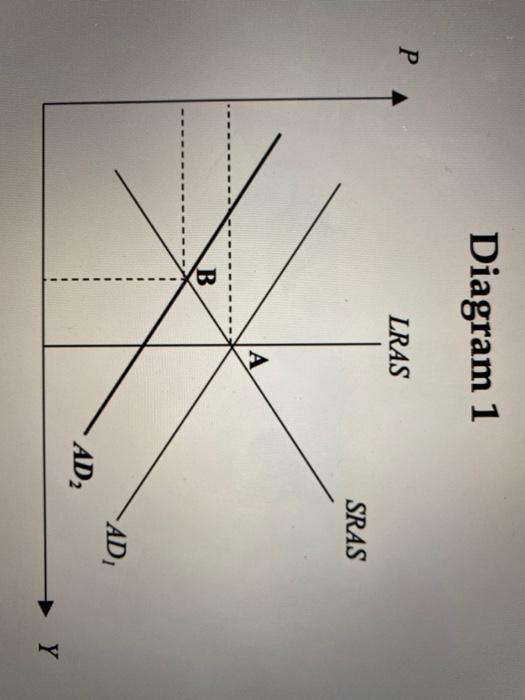 Solved Diagram 1 Р LRAS SRAS А. B В AD AD2 Y 8. Refer to | Chegg.com