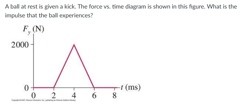 Solved A ball at rest is given a kick. The force vs. ﻿time | Chegg.com