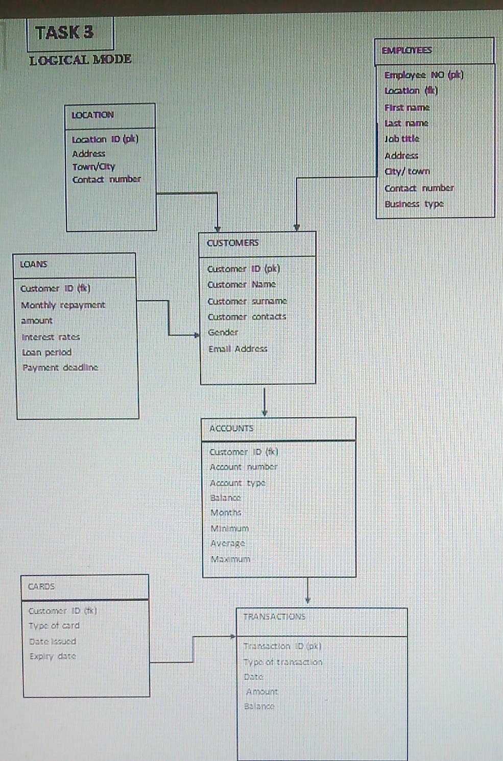 Solved normalize the following tables to 3NF | Chegg.com Solved normalize the following tables to 3NF | Chegg.com