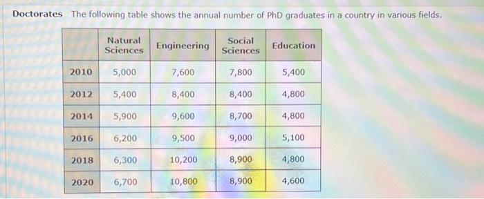 Doctorates The following table shows the annual | Chegg.com