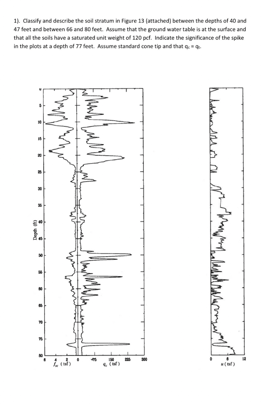 Solved . ﻿Classify and describe the soil stratum in Figure | Chegg.com