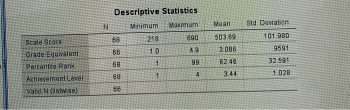 Solved Descriptive Statistics Minimum Maximum 690 218 Mean | Chegg.com