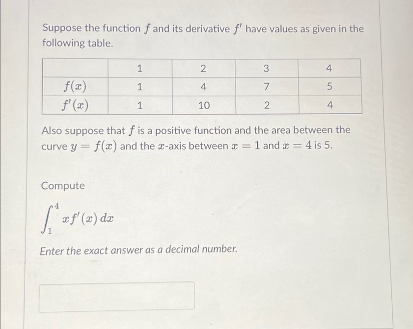 Solved Suppose the function f ﻿and its derivative f' ﻿have | Chegg.com