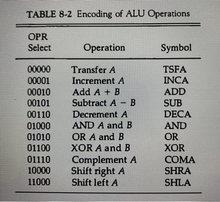 Solved Determine the microoperations that will be executed | Chegg.com
