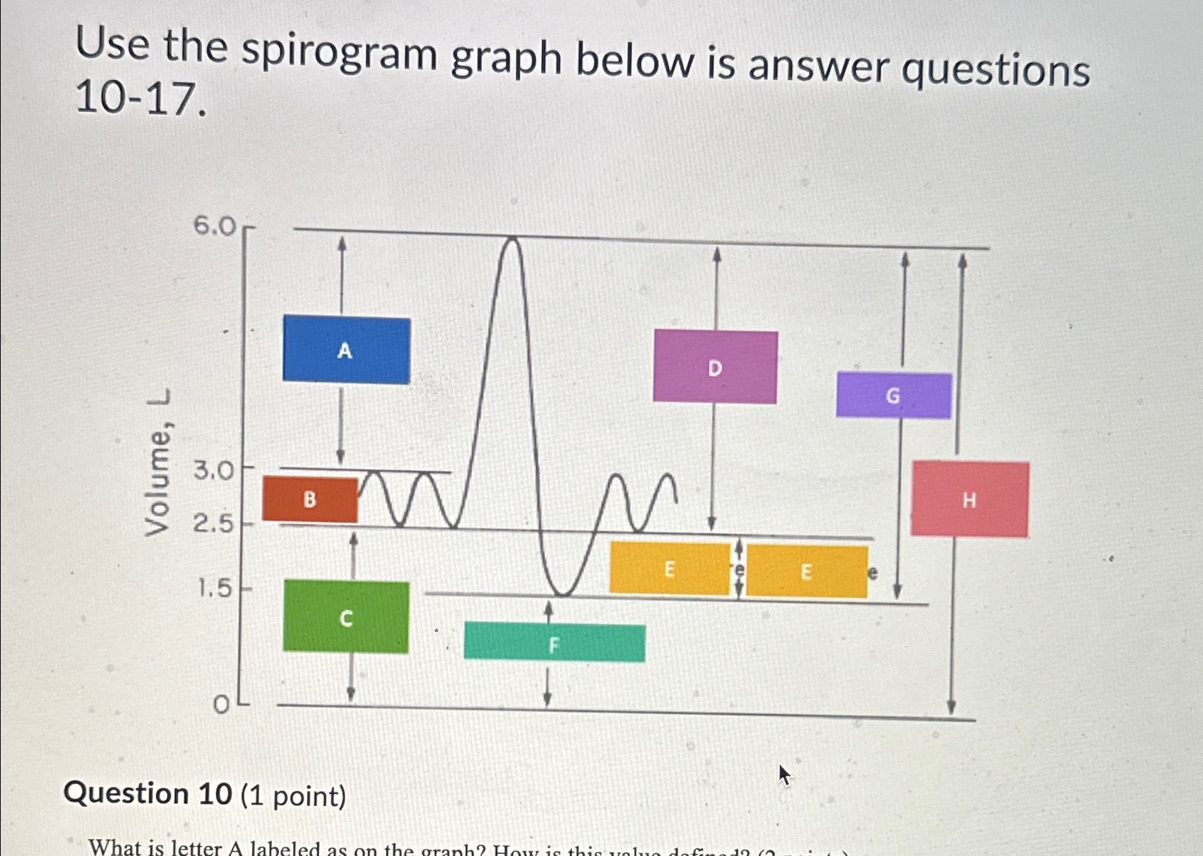 Solved Use the spirogram graph below is answer What are the | Chegg.com