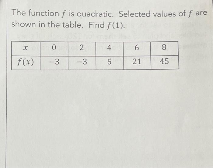 Solved The function f is quadratic. Selected values of f are | Chegg.com