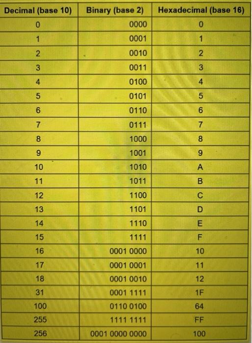 Solved Decimal (base 10) Binary (base 2) 0000 Hexadecimal | Chegg.com