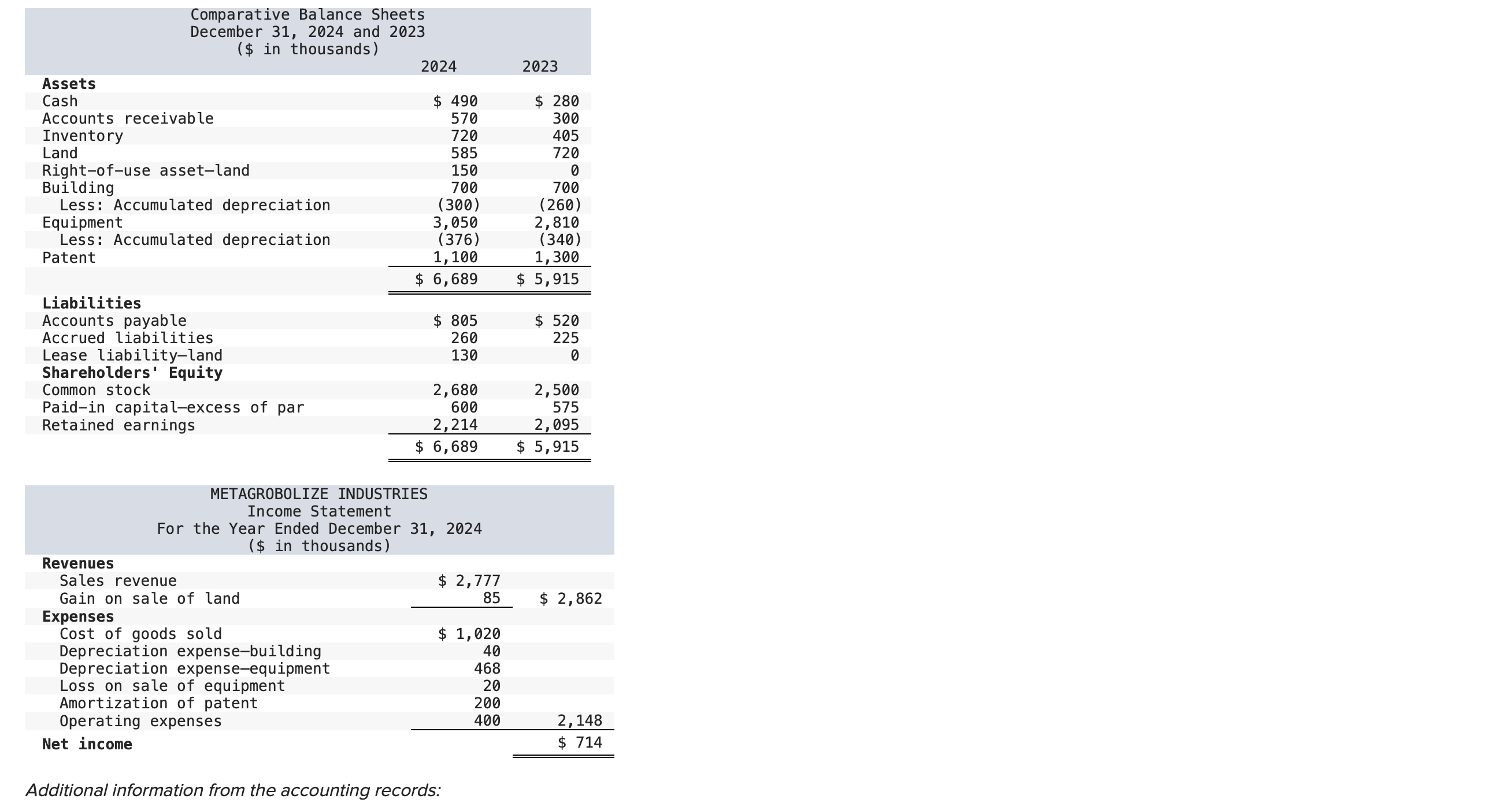Solved Comparative balance sheets for 2024 ﻿and 2023 ﻿and a | Chegg.com
