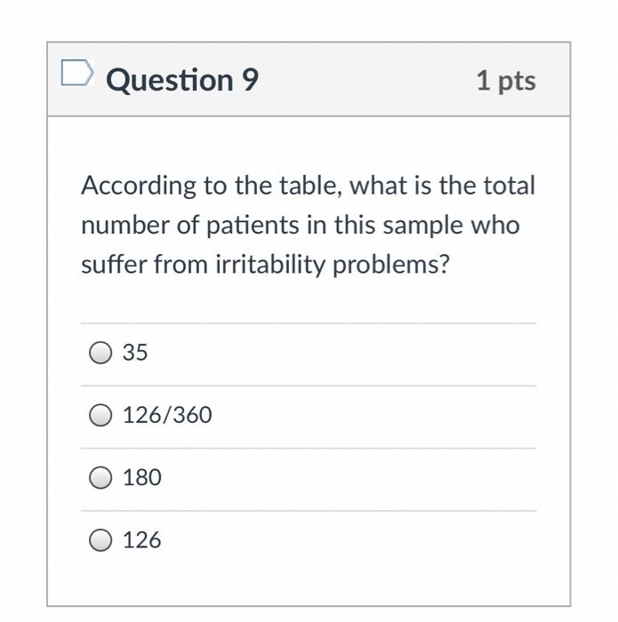 Solved Incidence of Impulsivity, Aggression, and | Chegg.com
