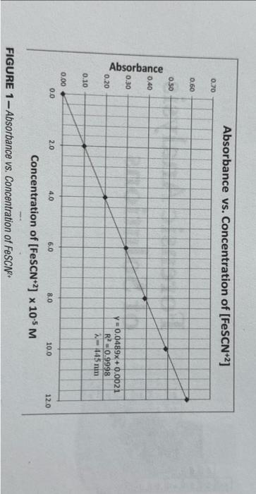 Solved which has an absorbance of 0.25 ?FIGURE 1-Absorbance | Chegg.com