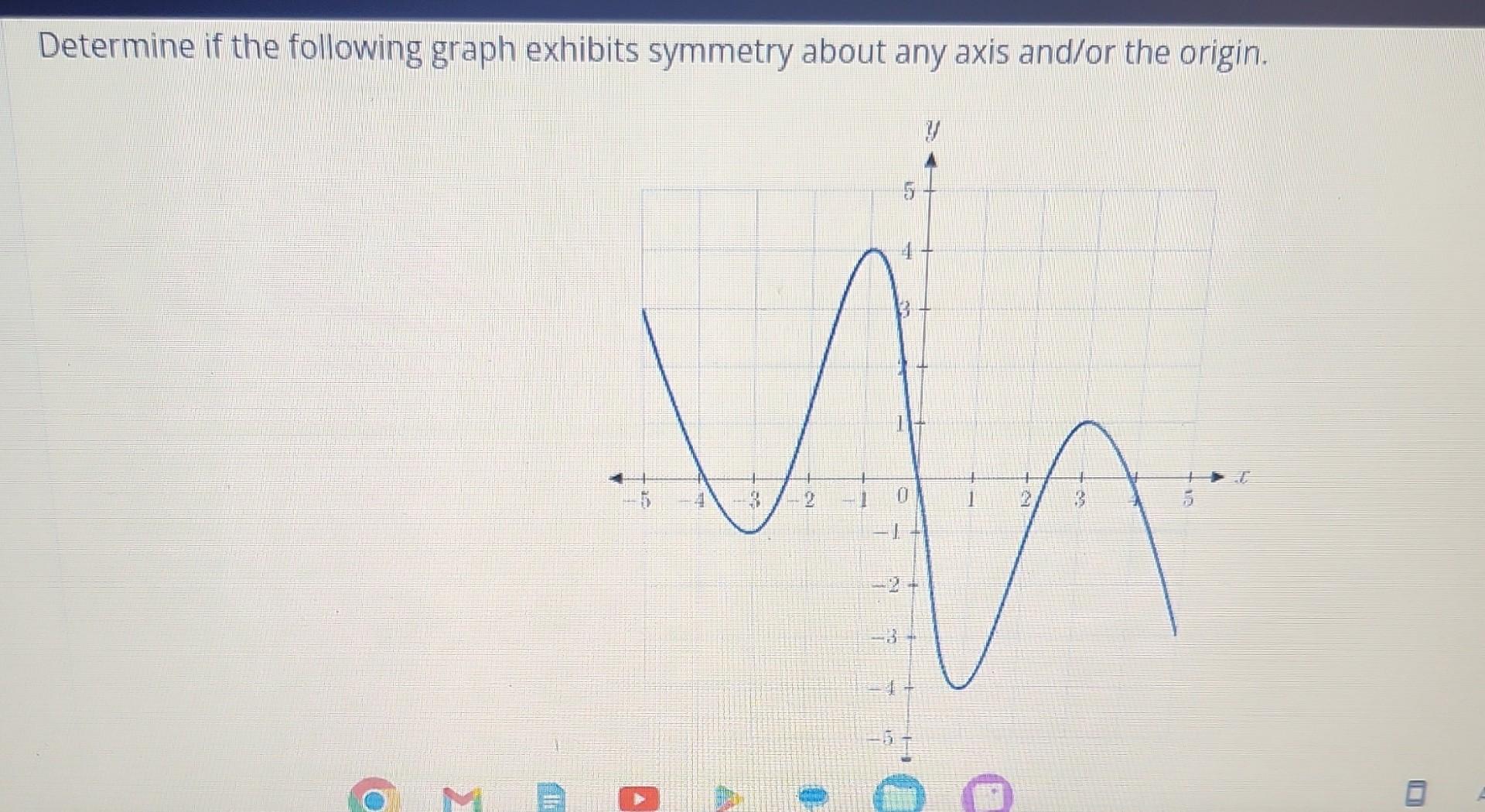 Solved Determine if the following graph exhibits symmetry | Chegg.com