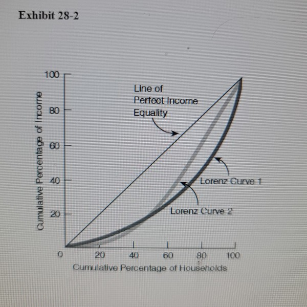 Solved Exhibit 28-2 100 Line of Perfect Income Equality 80 8 | Chegg.com
