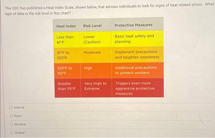 Solved The CDC has published a Heat Index Scale, shown | Chegg.com