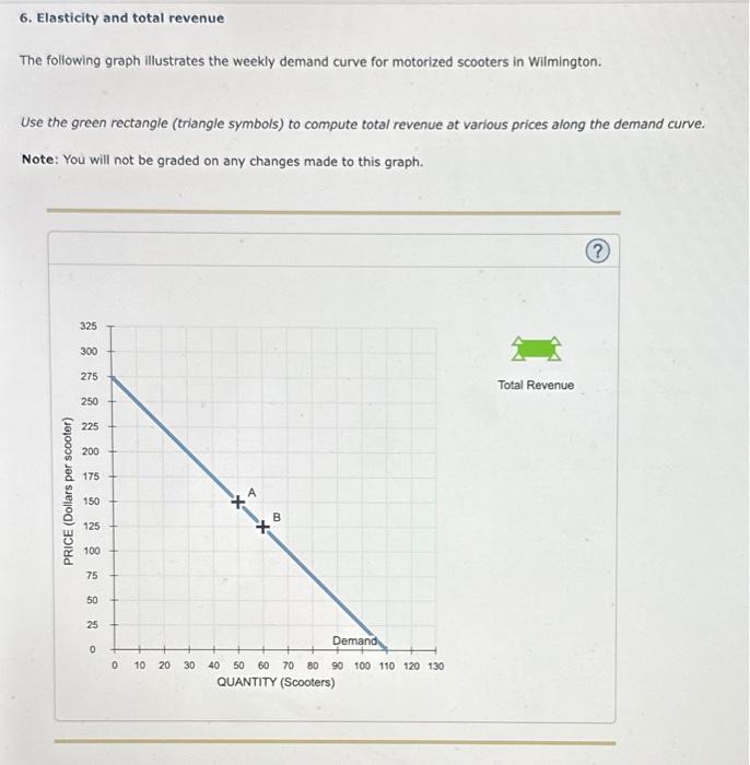 Solved 6. Elasticity and total revenue The following graph | Chegg.com