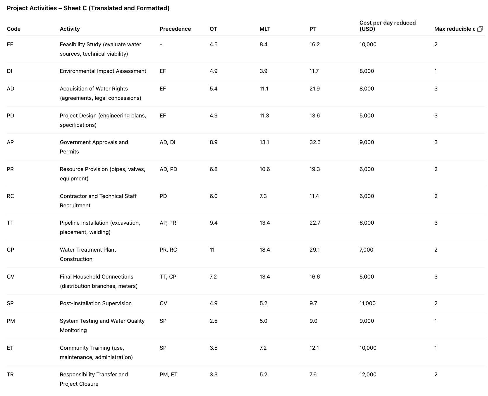 Solved Part C – 30 ﻿PointsThe Ministry of Public Works, in | Chegg.com