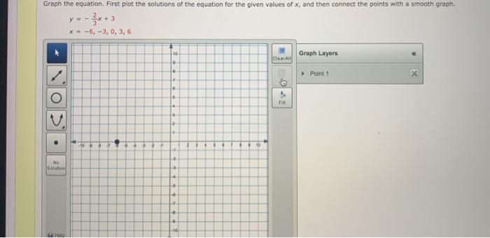 Solved Graph the equation. First plot the solutions of the | Chegg.com