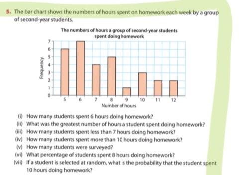 Solved The bar chart shows the numbers of hours spent on | Chegg.com