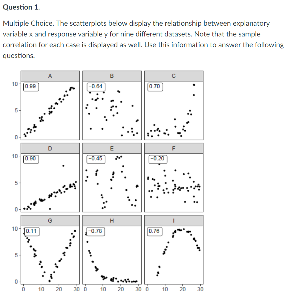 Solved 1) ﻿Which datasets have a linear and strong | Chegg.com