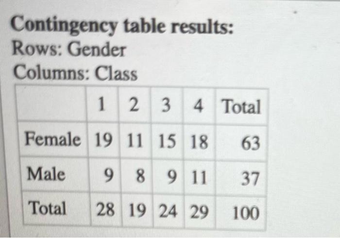 Solved 1. Use StatCrunch to produce a two-way contingency | Chegg.com