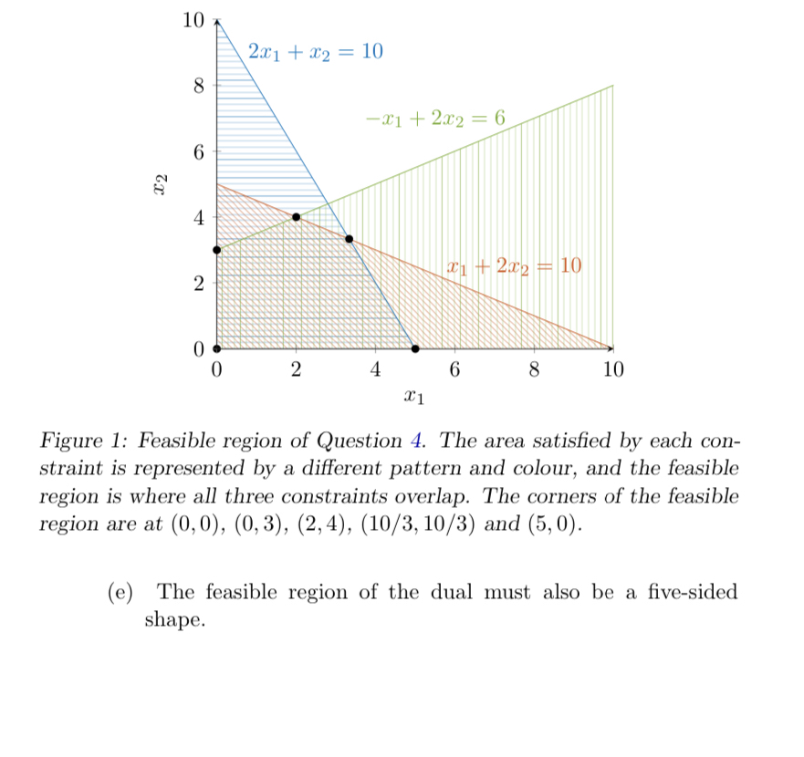Solved A primal linear program has | Chegg.com