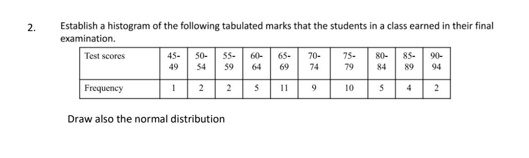 Solved Establish a histogram of the following tabulated | Chegg.com