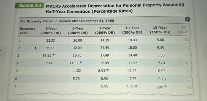 Solved MACRS Accelerated Depreciation for Personal Property | Chegg.com
