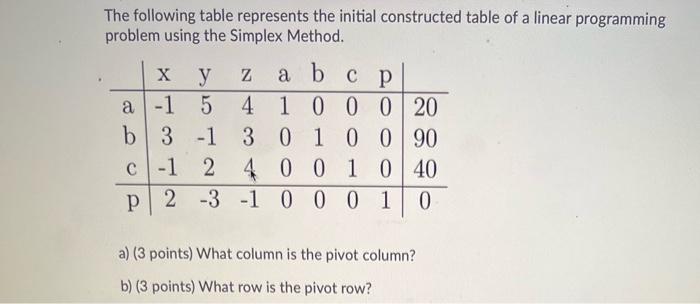 Solved The following table represents the initial | Chegg.com
