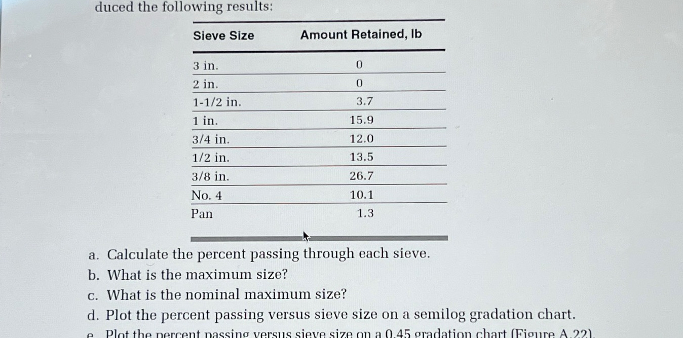 Solved duced the following results:\table[[Sieve Size,Amount | Chegg.com
