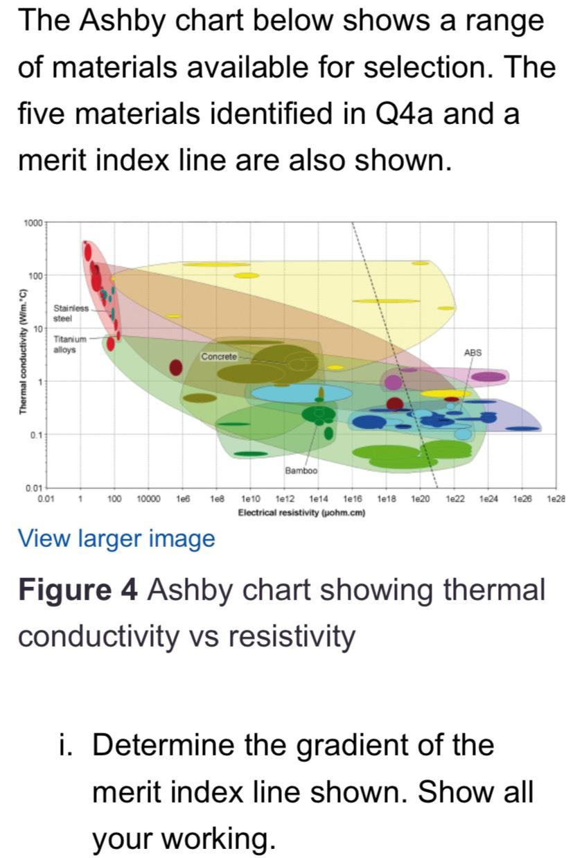 Solved The Ashby chart below shows a range of materials | Chegg.com