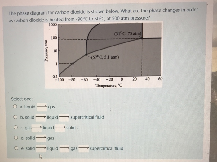 Solved The phase diagram for carbon dioxide is shown below. | Chegg.com