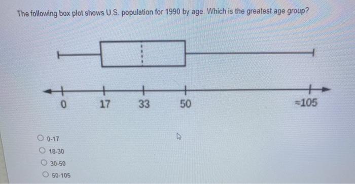 Solved The following box plot shows U.S. population for 1990 | Chegg.com