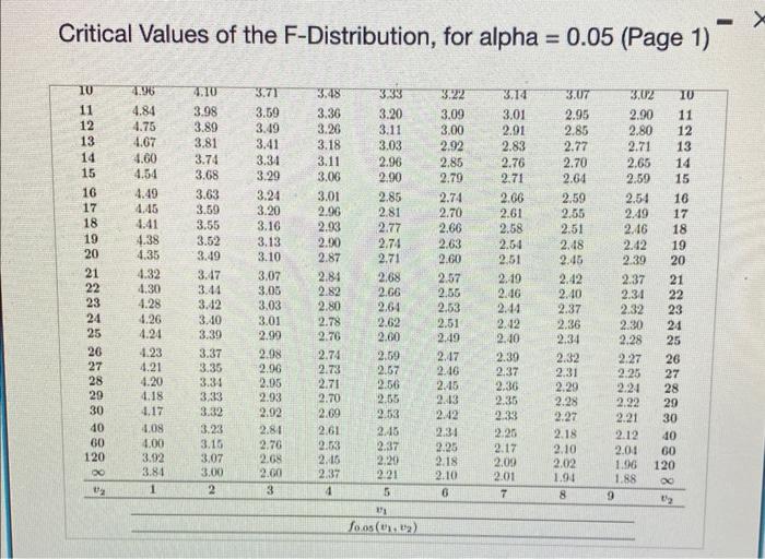 Solved For an F-distribution, find (c) f0.05 with v1=20 and | Chegg.com