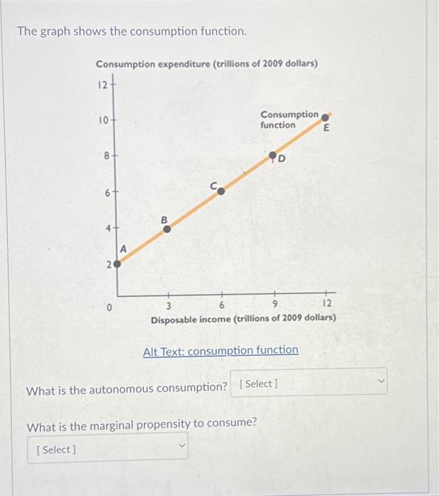Solved The graph shows the consumption function. Consumption | Chegg.com
