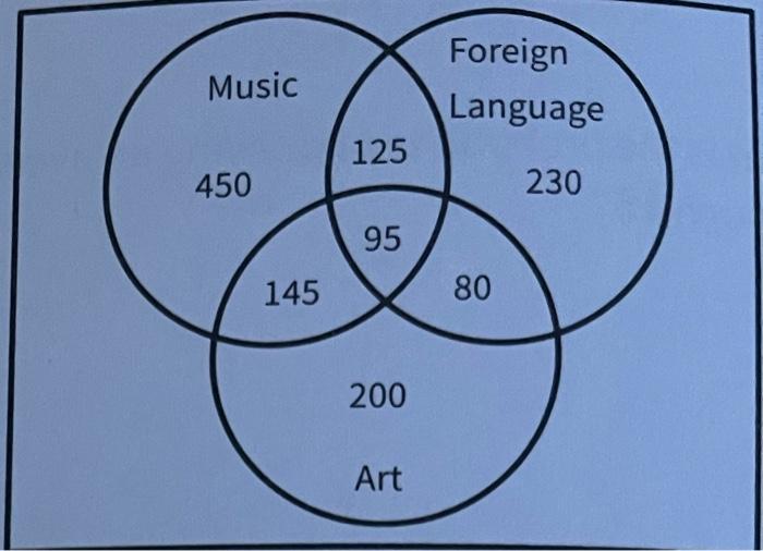 Solved use the Venn diagram aboutmusic, art, and foreign | Chegg.com