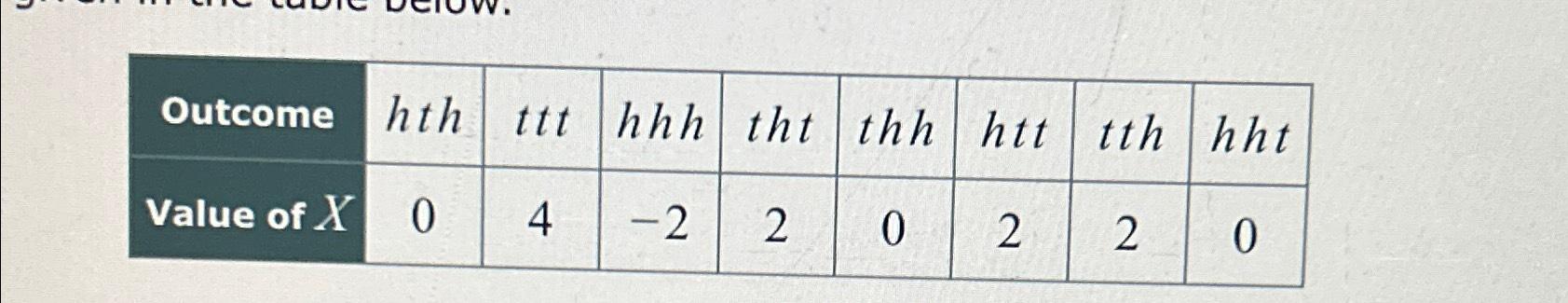 \table[[Outcome,hth,ttt,hhh,tht,thh,htt,tth,hht | Chegg.com