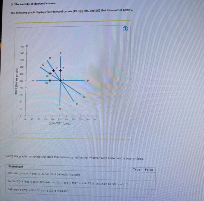 Solved 5. The variety of demand curves The following graph | Chegg.com