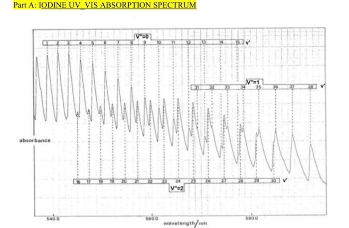 Data: Part A: IODINE UV VIS ABSORPTION SPECTRUM DV | Chegg.com