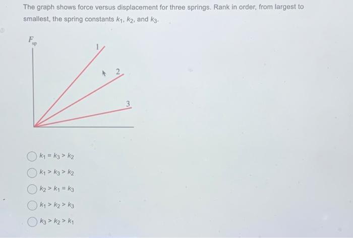 Solved The graph shows force versus displacement for three | Chegg.com