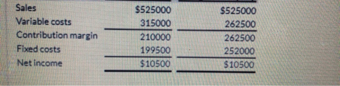 Solved Sales Variable costs Contribution margin Fixed costs | Chegg.com