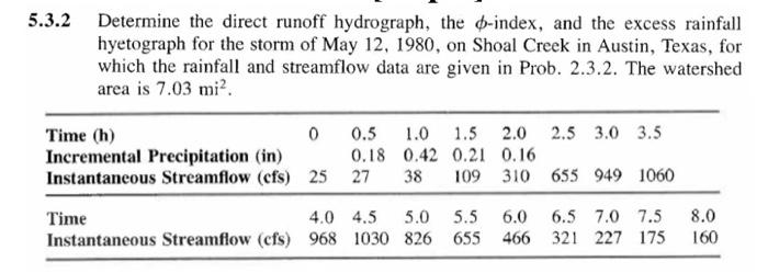 Solved 5.3.2 Determine the direct runoff hydrograph, the | Chegg.com