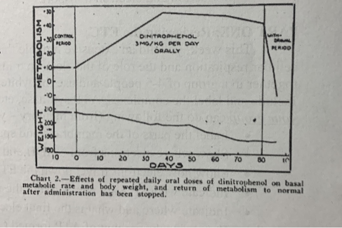 Solved PART TWO: Dinitrophenol (DNP) in the 1930s 1. (2 pt) | Chegg.com