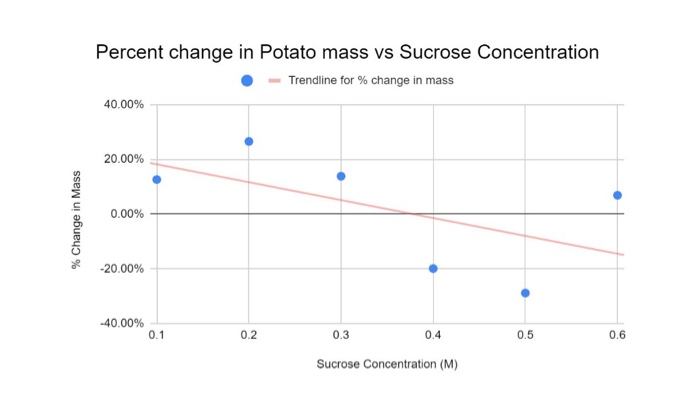 Group data: Potato Cylinders solution Concentration | Chegg.com