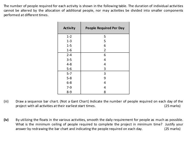 Solved The number of people required for each activity is | Chegg.com