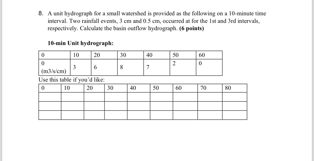 Solved A unit hydrograph for a small watershed is provided | Chegg.com