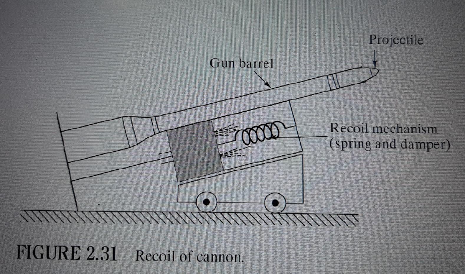 Solved The schematic diagram of a large cannon is shown in | Chegg.com