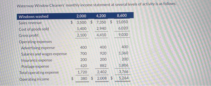 Solved Waterway Window Cleaners' monthly income statement at | Chegg.com