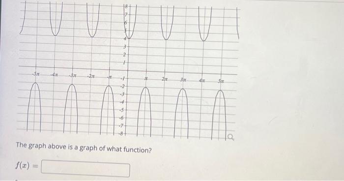 Solved The graph above is a graph of what function? | Chegg.com