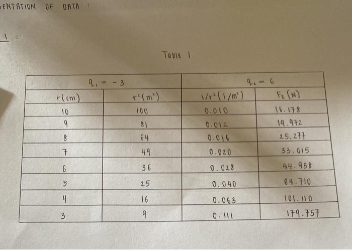 Solved 1 Plot Graph Relates Fe And 1r2finda Gradient 