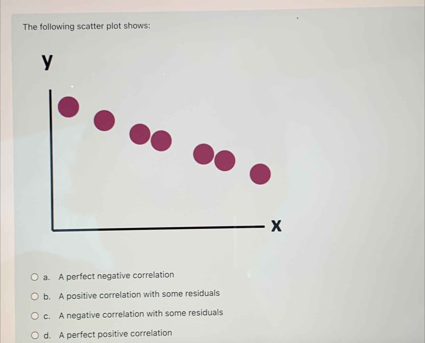 Solved The following scatter plot shows:ya. ﻿A perfect | Chegg.com